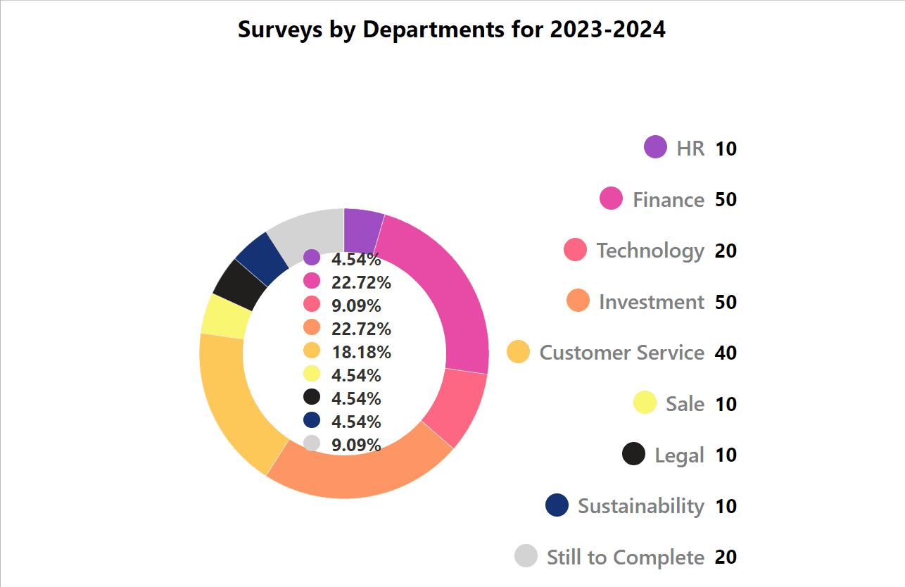 Expanding Doughnut Chart In Microsoft Lists Visualize Data In Segments
